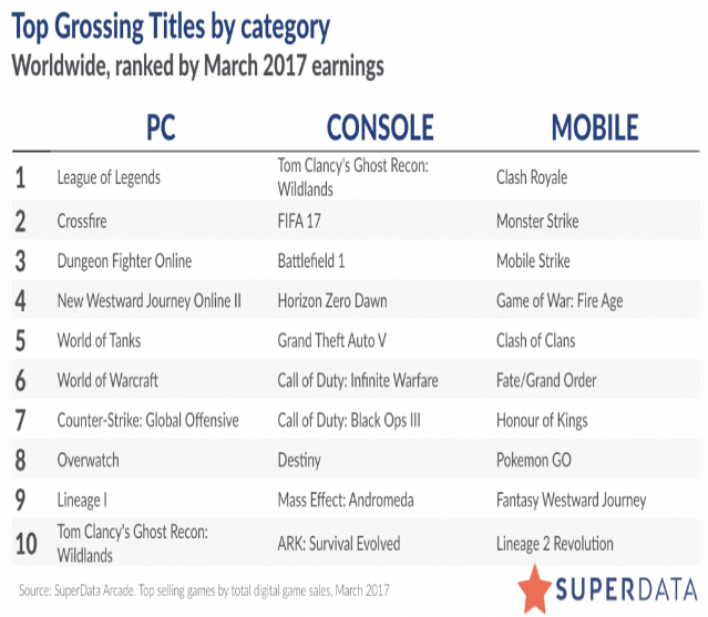 数据 | SuperData:2017年3月全球数字游戏收入达80亿美元 | 手游那点事