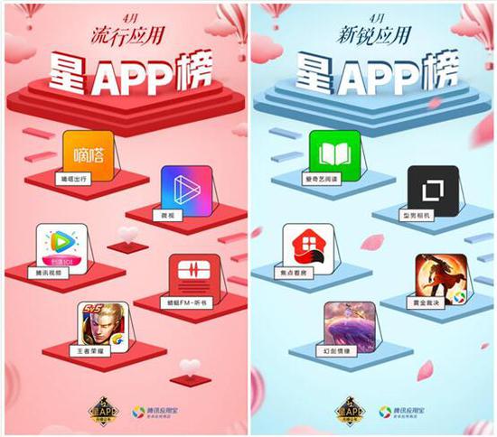 投稿 | 腾讯应用宝星APP4月榜单出炉 巨头新生代APP占据流量先天优势 | 手游那点事