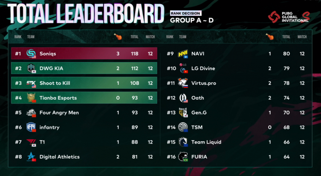 投稿 | PGI.S排位赛名次出炉 正赛首周火热来袭 | 手游那点事